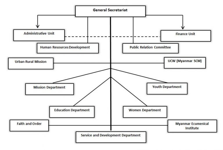 Structure | Myanmar Councils of Churches